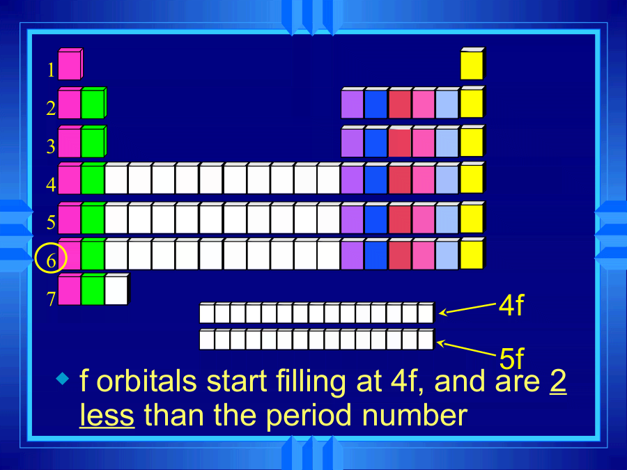 What are the key concepts in the periodic table?