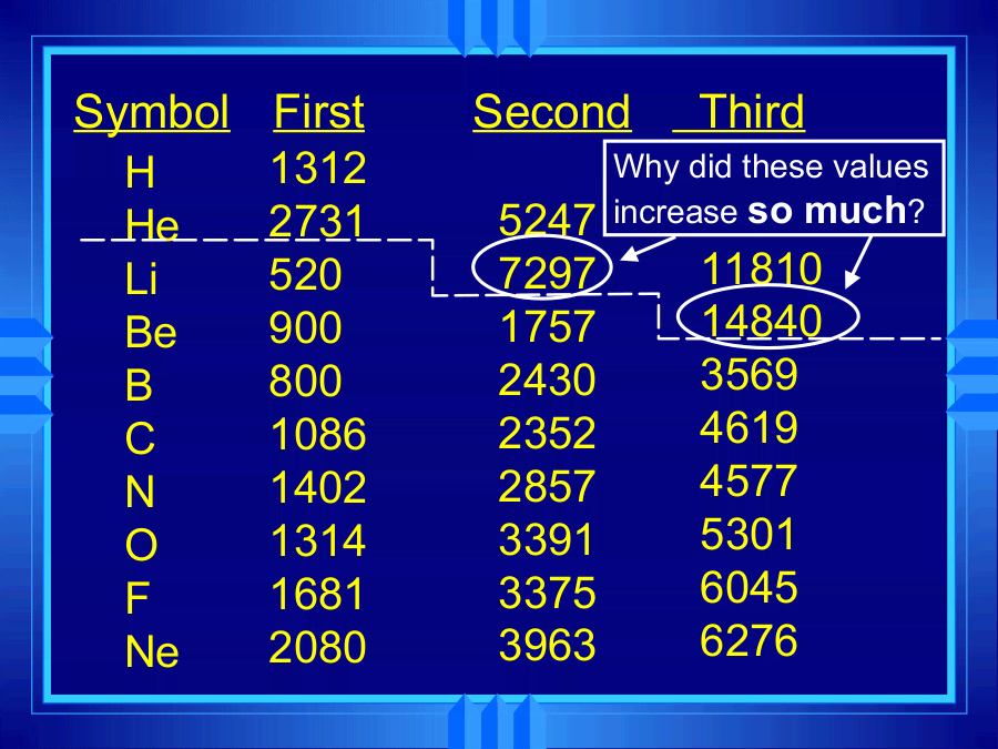 What are the key concepts in the periodic table?